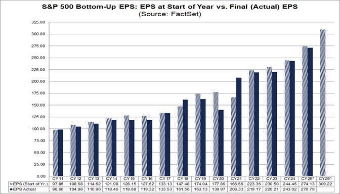 Are Industry Analysts Overestimating S&P 500 EPS For 2026?